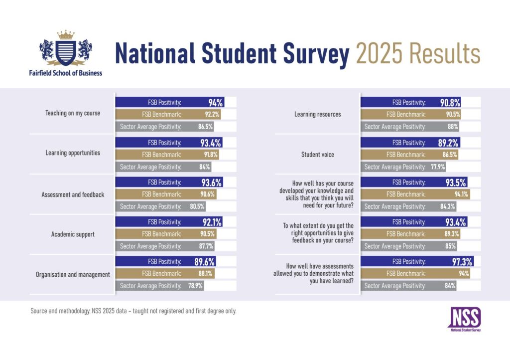 Fairfield School of Business Earns Sector Spotlight with 94% Teaching Satisfaction in NSS 2025 ...